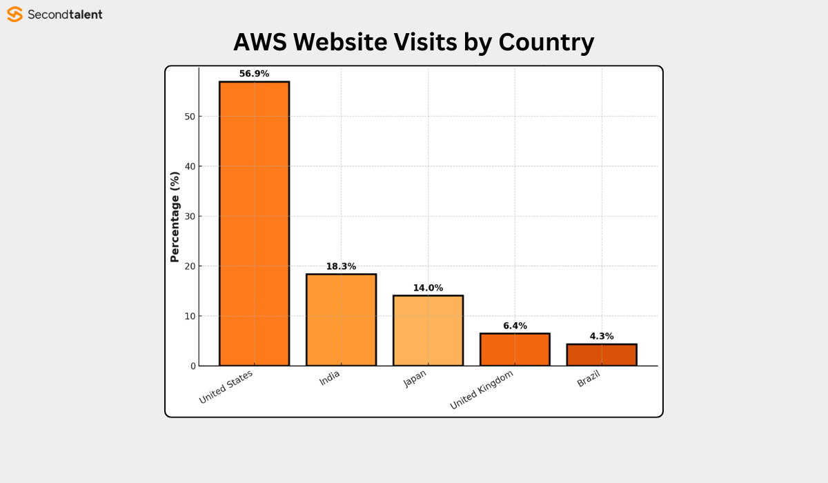 50+ AWS Statistics, Adoption, Usage, and Future Trends 2026 | Second Talent