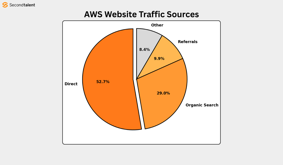 50+ AWS Statistics, Adoption, Usage, and Future Trends 2026 | Second Talent