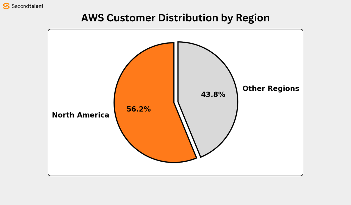 50+ AWS Statistics, Adoption, Usage, and Future Trends 2026 | Second Talent