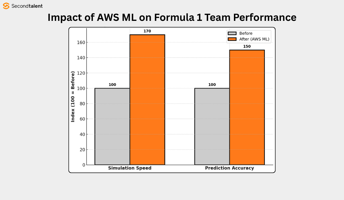 50+ AWS Statistics, Adoption, Usage, and Future Trends 2026 | Second Talent