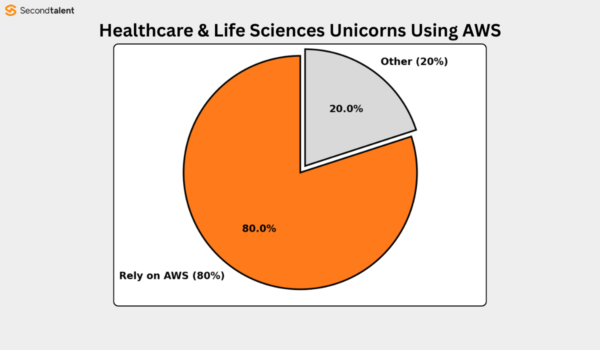 50+ AWS Statistics, Adoption, Usage, and Future Trends 2026 | Second Talent