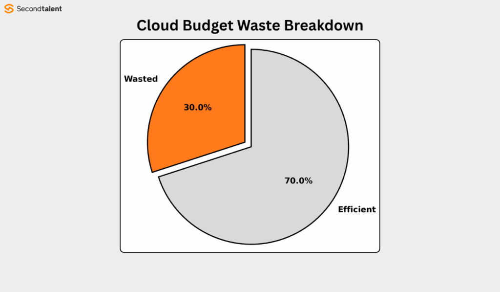 50+ AWS Statistics, Adoption, Usage, and Future Trends 2026 | Second Talent