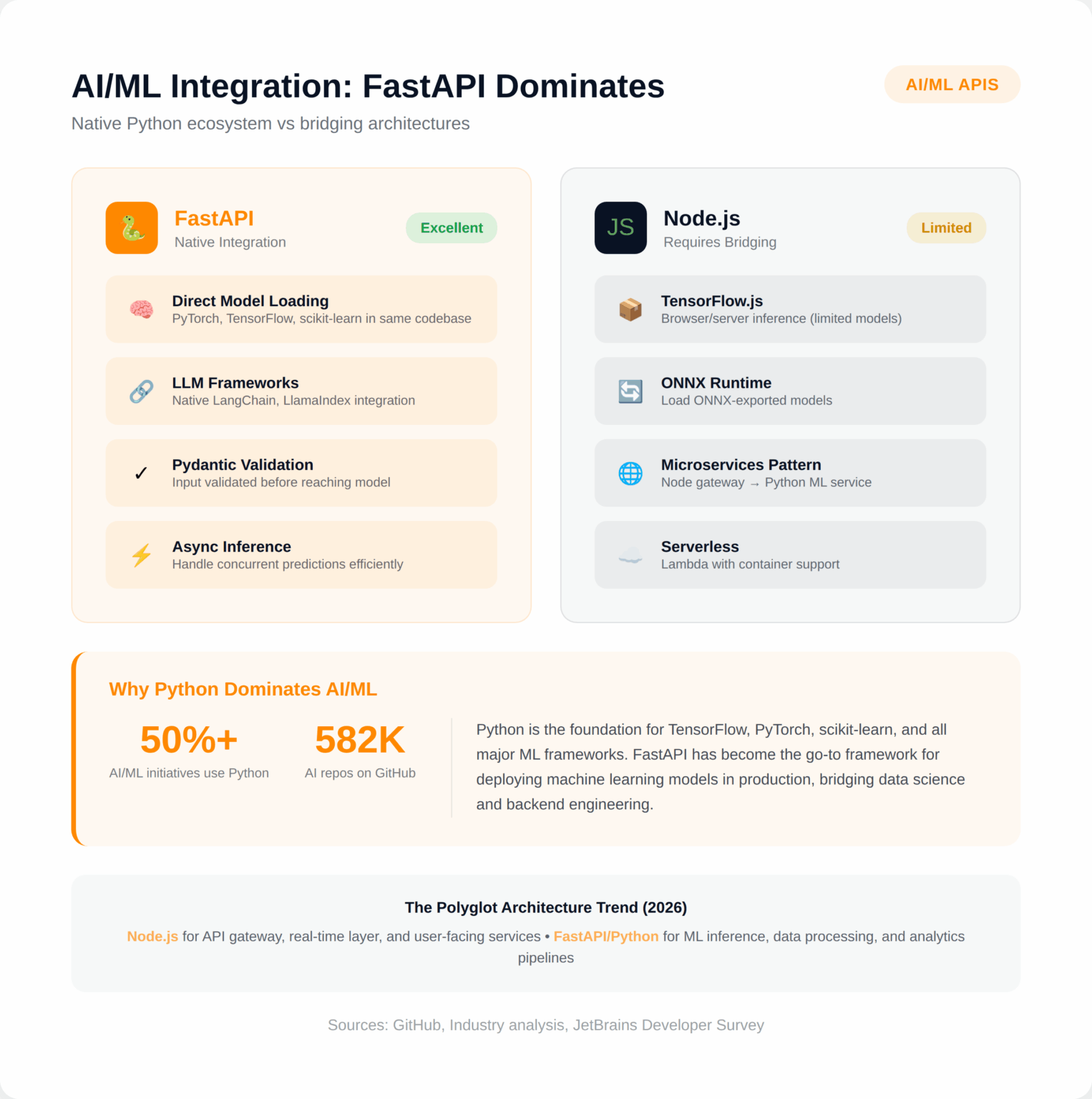 FastAPI vs Node.js: Usage, Speed and Popularity in 2026 | Second Talent